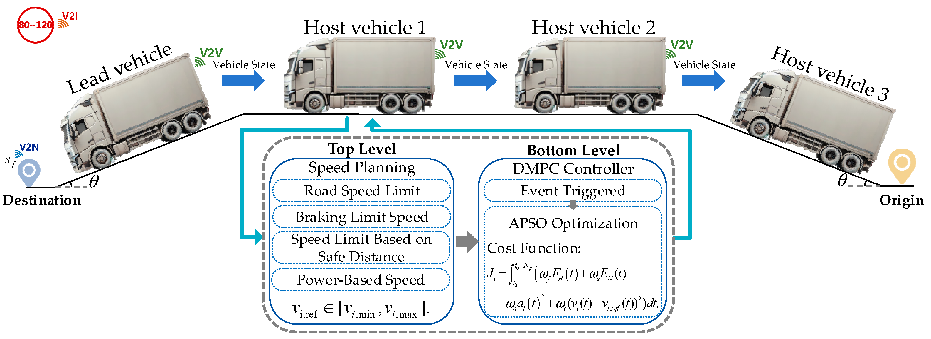 Multi-Objective Cooperative Adaptive Cruise Control Platooning of Intelligent Connected ...