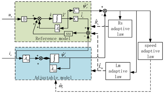 Improved Interconnected MRAS Parameter Identification for Speed Sensorless Control of Linear ...
