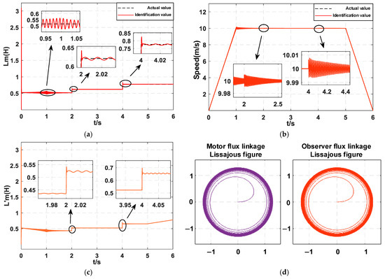 Improved Interconnected MRAS Parameter Identification for Speed Sensorless Control of Linear ...