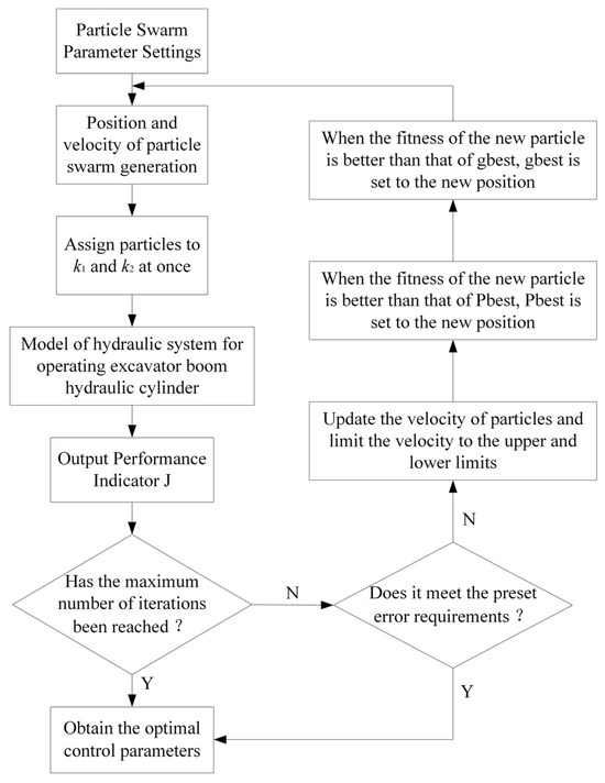 Sliding Mode Backstepping Control of Excavator Bucket Trajectory Synovial in Particle Swarm ...