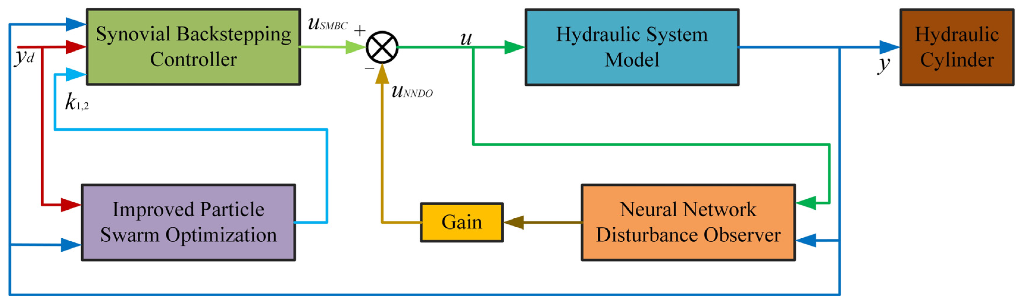 Sliding Mode Backstepping Control of Excavator Bucket Trajectory Synovial in Particle Swarm ...