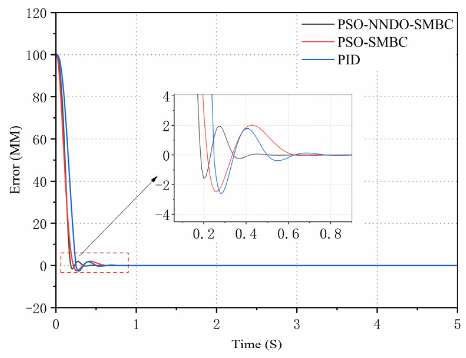 Sliding Mode Backstepping Control of Excavator Bucket Trajectory Synovial in Particle Swarm ...
