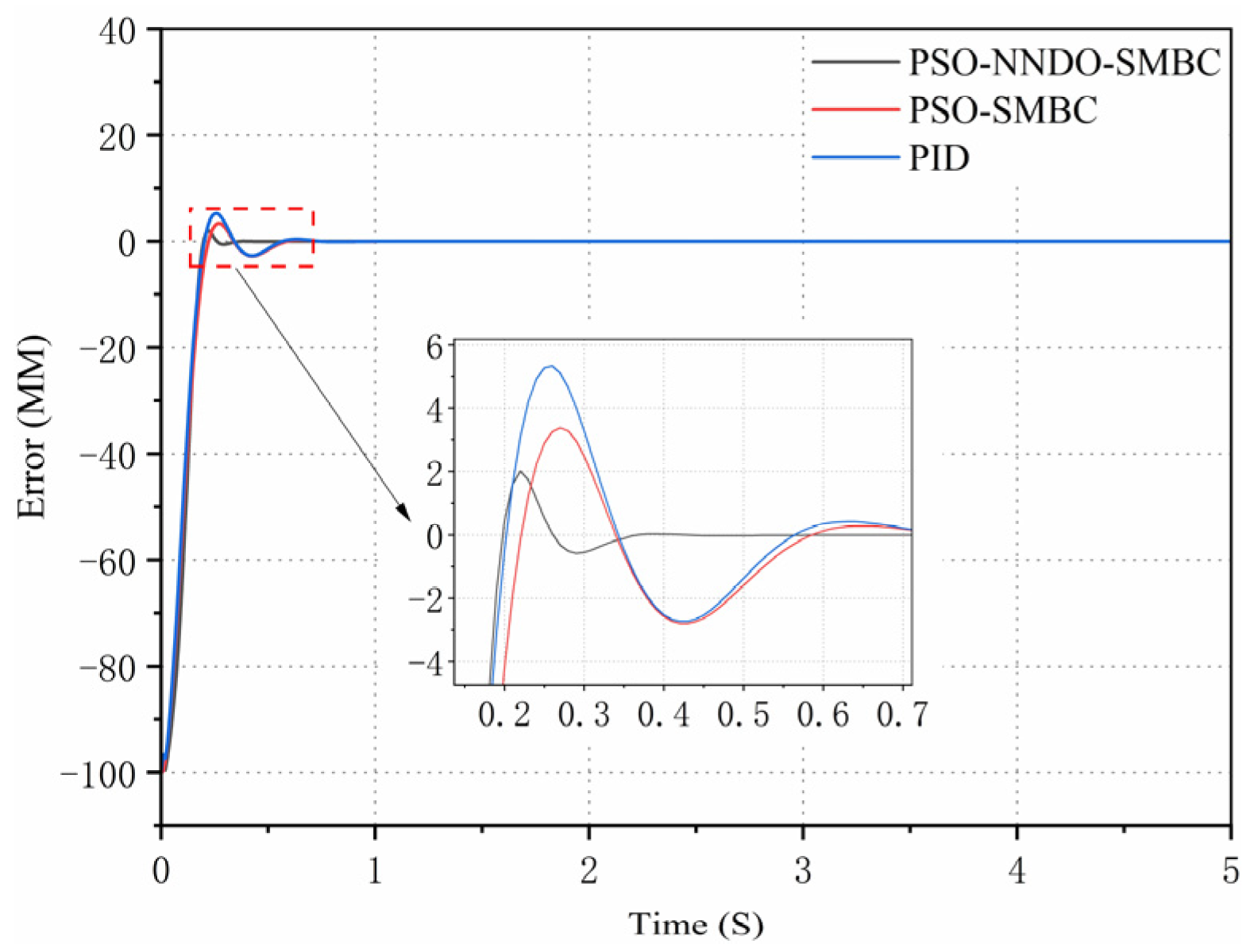 Sliding Mode Backstepping Control of Excavator Bucket Trajectory Synovial in Particle Swarm ...