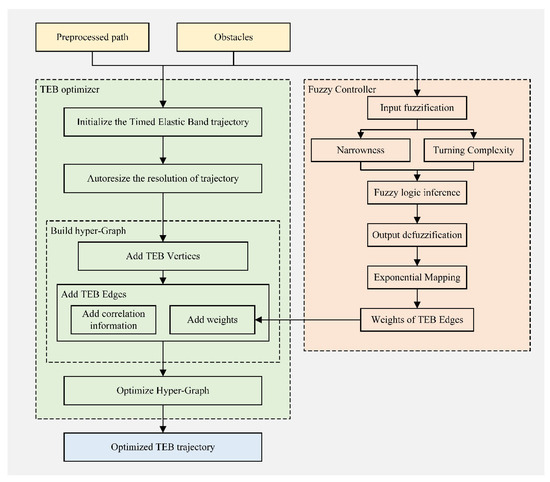 Improvement of the TEB Algorithm for Local Path Planning of Car-like Mobile Robots Based on ...