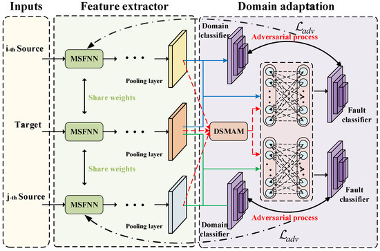 A Multi-Source Domain Adaptation Method for Bearing Fault Diagnosis with Dynamically Similarity ...