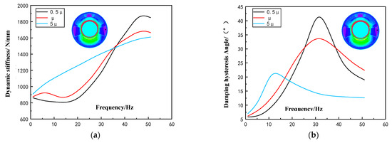Numerical Modeling and Dynamic and Static Performance Analysis of ...