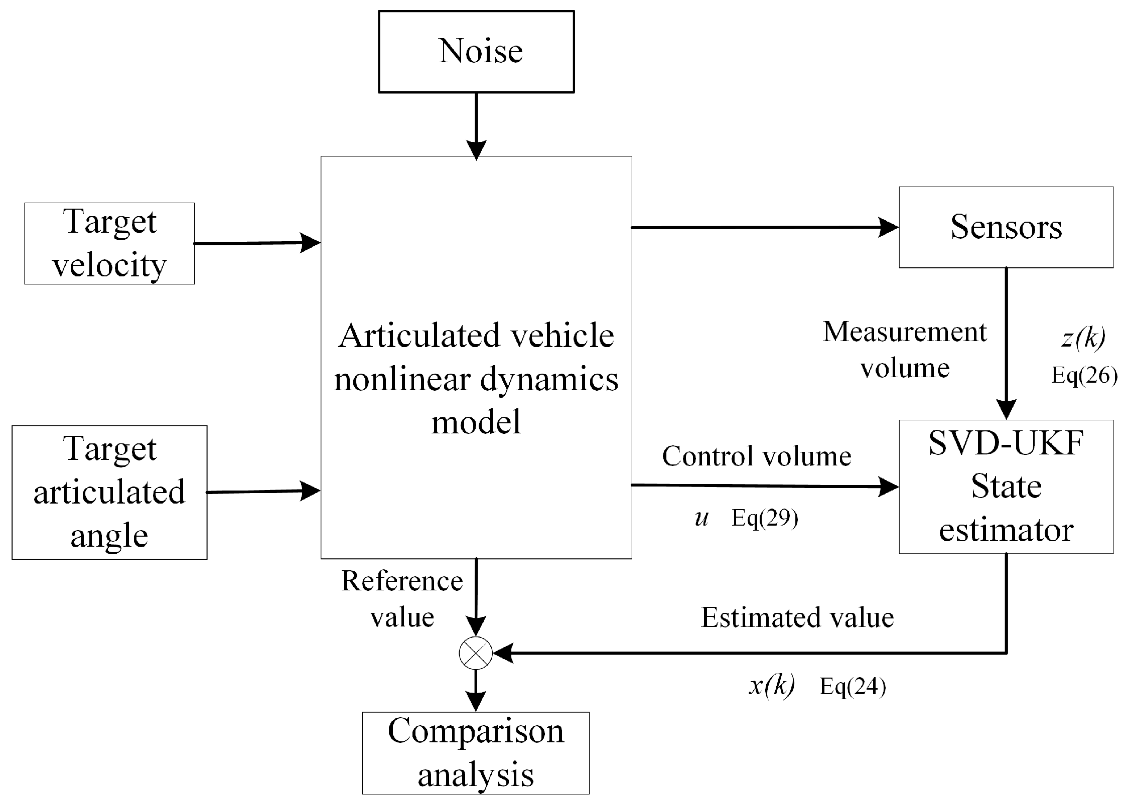 A State Estimation of Dynamic Parameters of Electric Drive Articulated Vehicles Based on the ...
