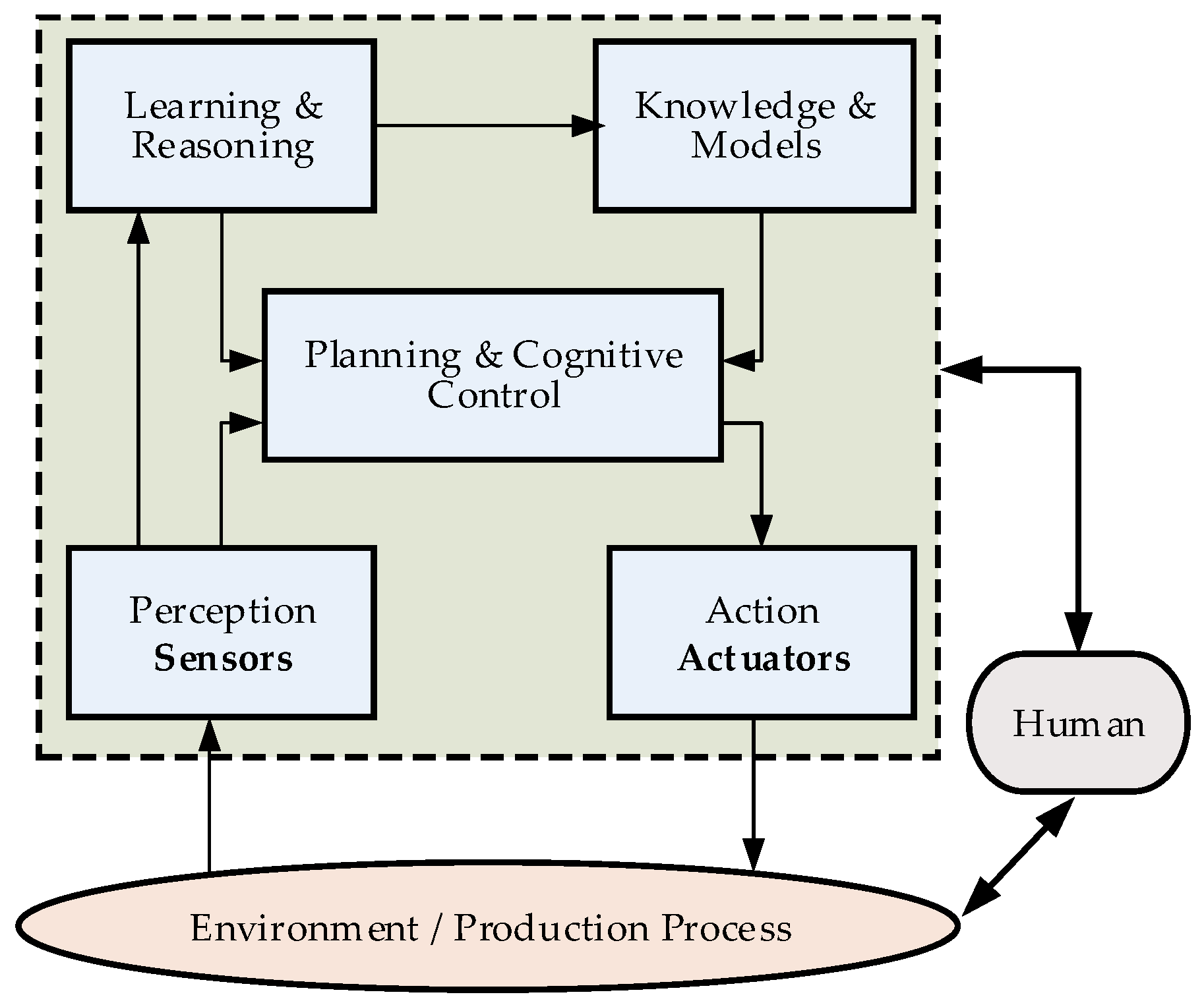 A Review of Cognitive Control: Advancement, Definition, Framework, and Prospect