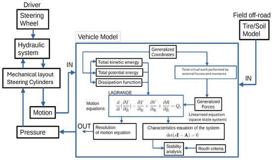 A New Dual Steering System in a Compact Tractor