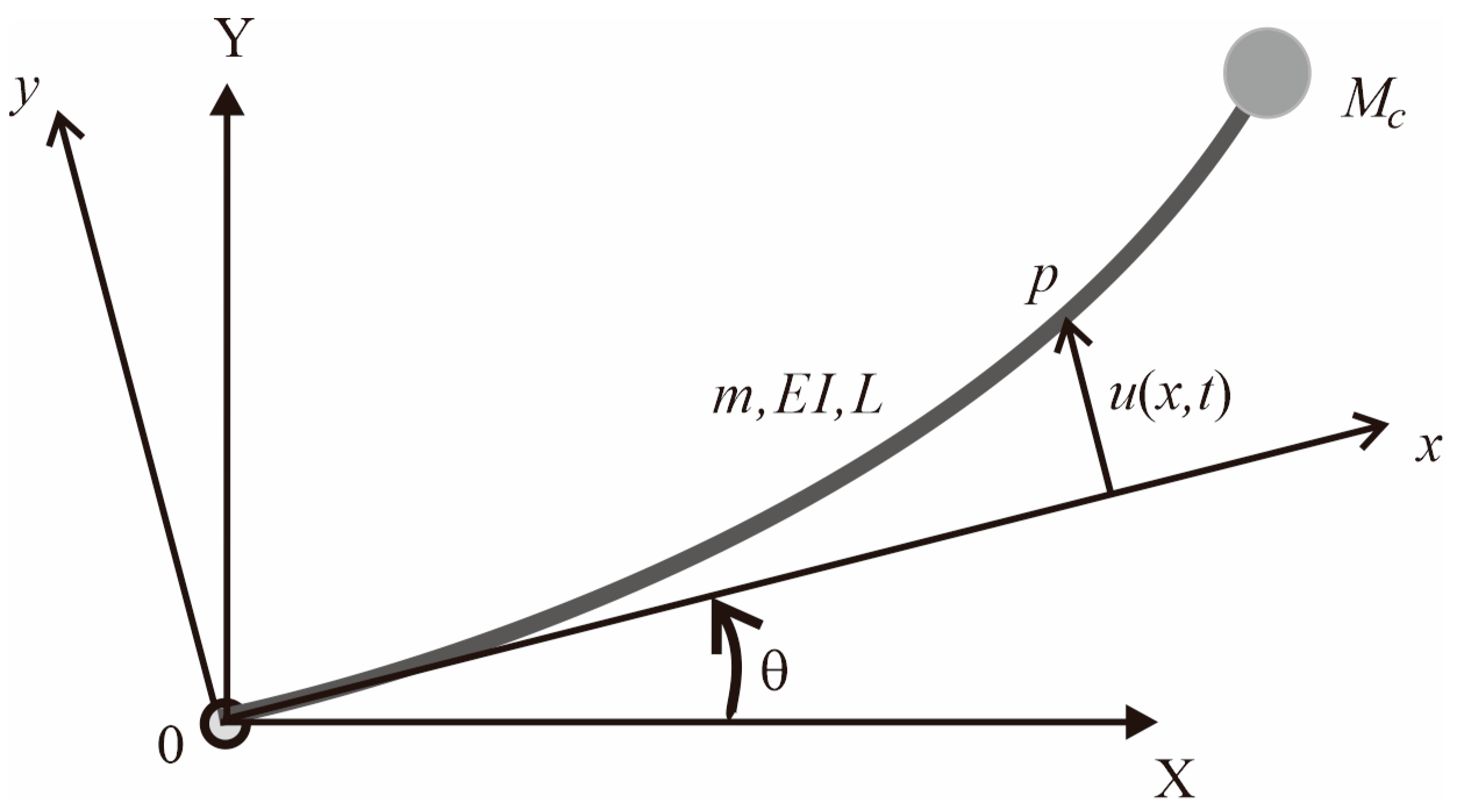 Slewing and Active Vibration Control of a Flexible Single-Link Manipulator
