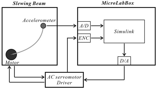 Slewing and Active Vibration Control of a Flexible Single-Link Manipulator
