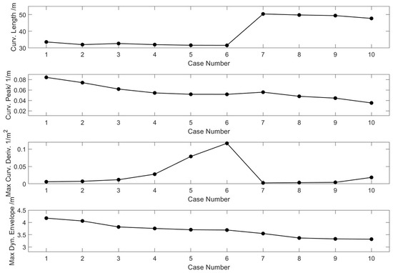 Dynamic Envelope Optimization of Articulated Vehicles Based on Multi ...