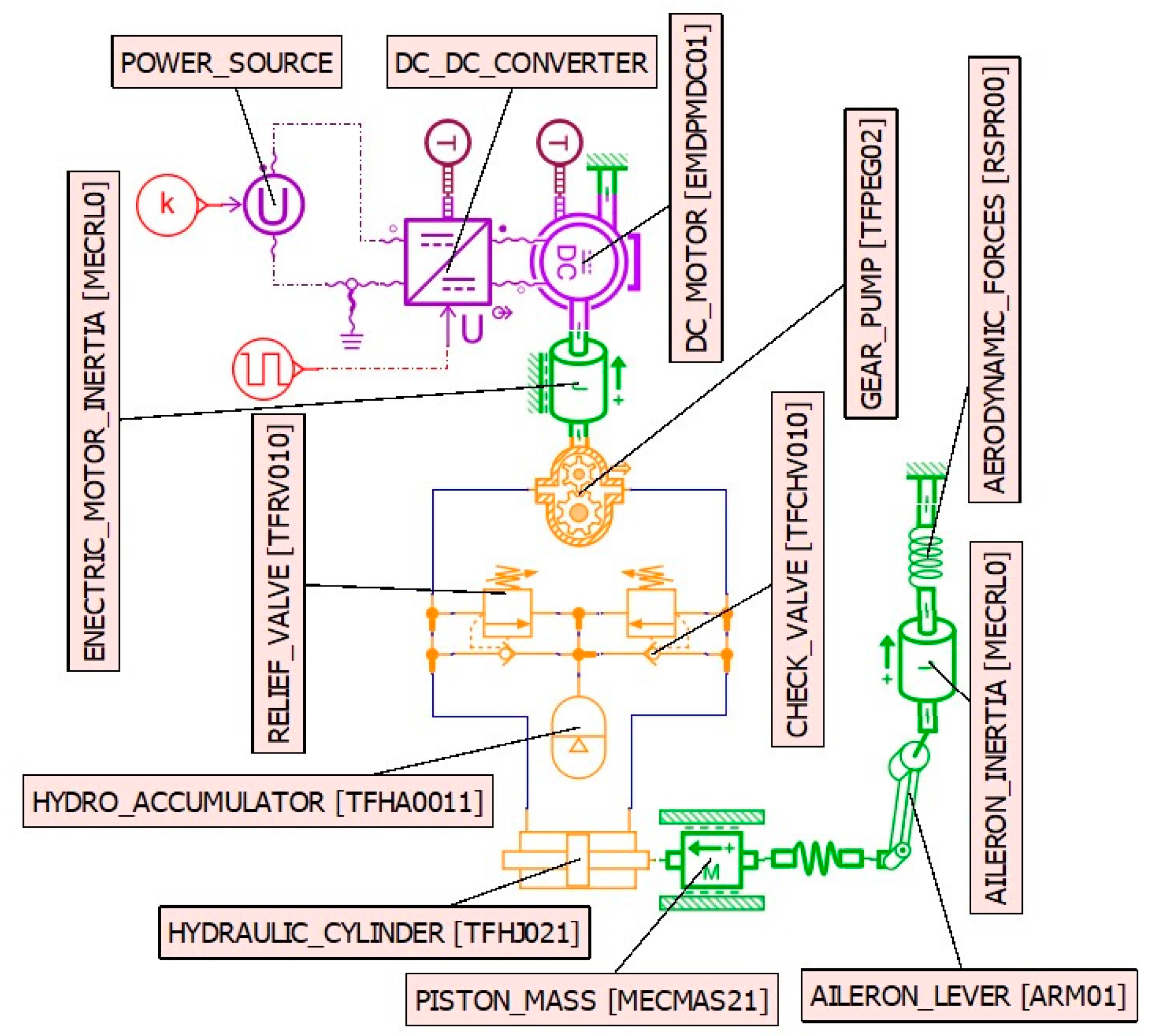 Studies on the Thermal Behavior of an Electro-Hydrostatic Servo Actuator