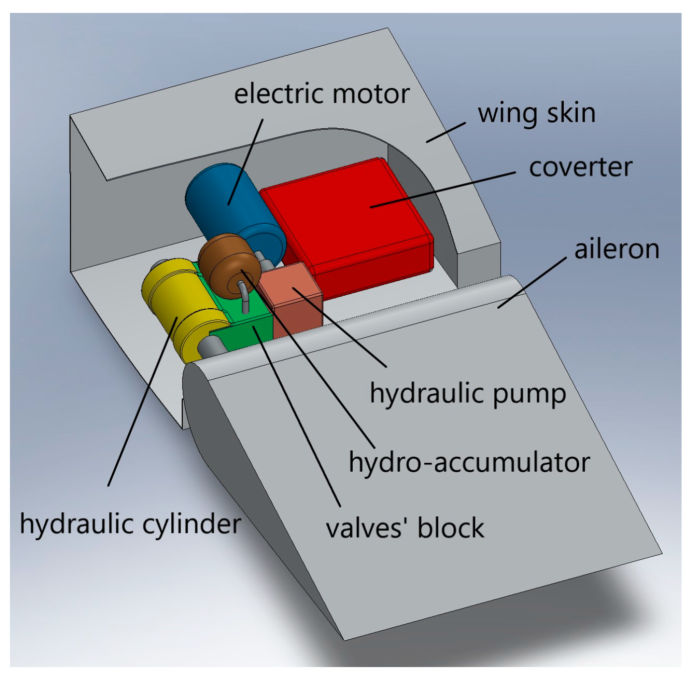 Studies on the Thermal Behavior of an Electro-Hydrostatic Servo Actuator