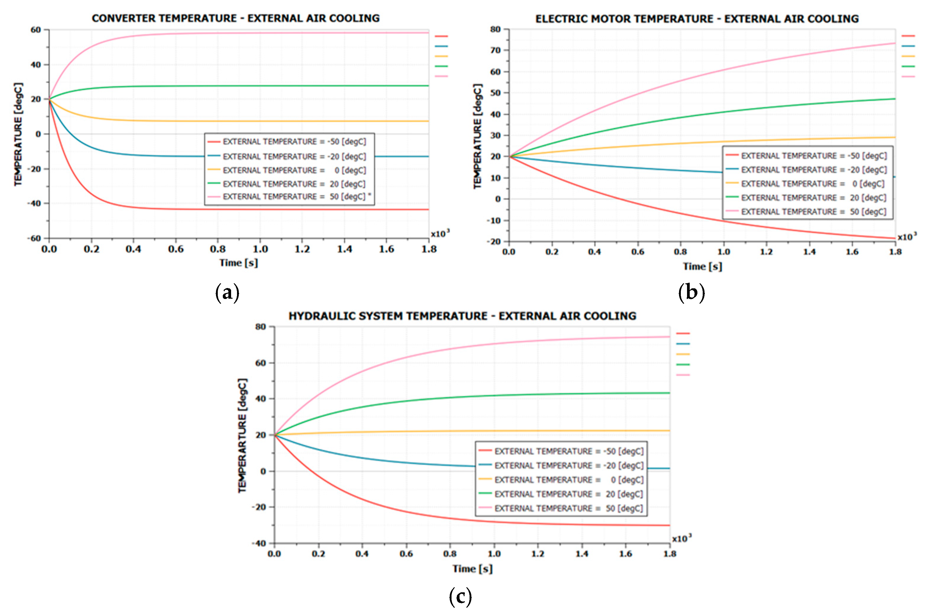 Studies on the Thermal Behavior of an Electro-Hydrostatic Servo Actuator