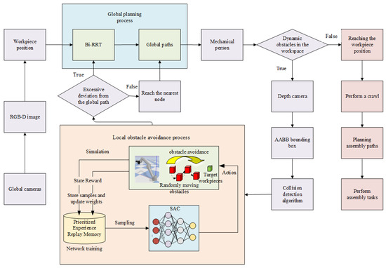 A SAC-Bi-RRT Two-Layer Real-Time Motion Planning Approach for Robot ...