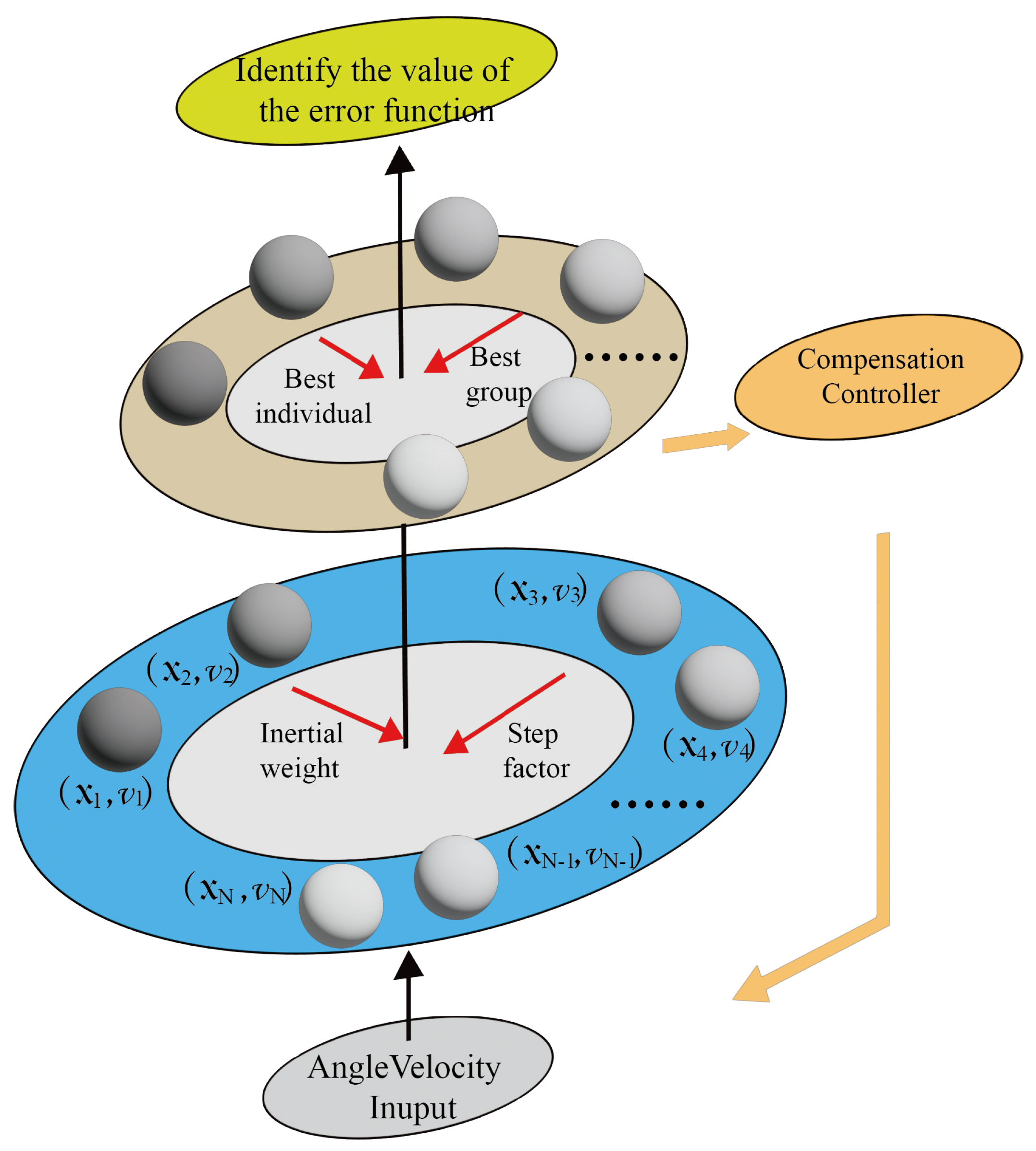 Nonlinearity Harmonic Error Compensation Method Based on Intelligent Identification for Rate ...