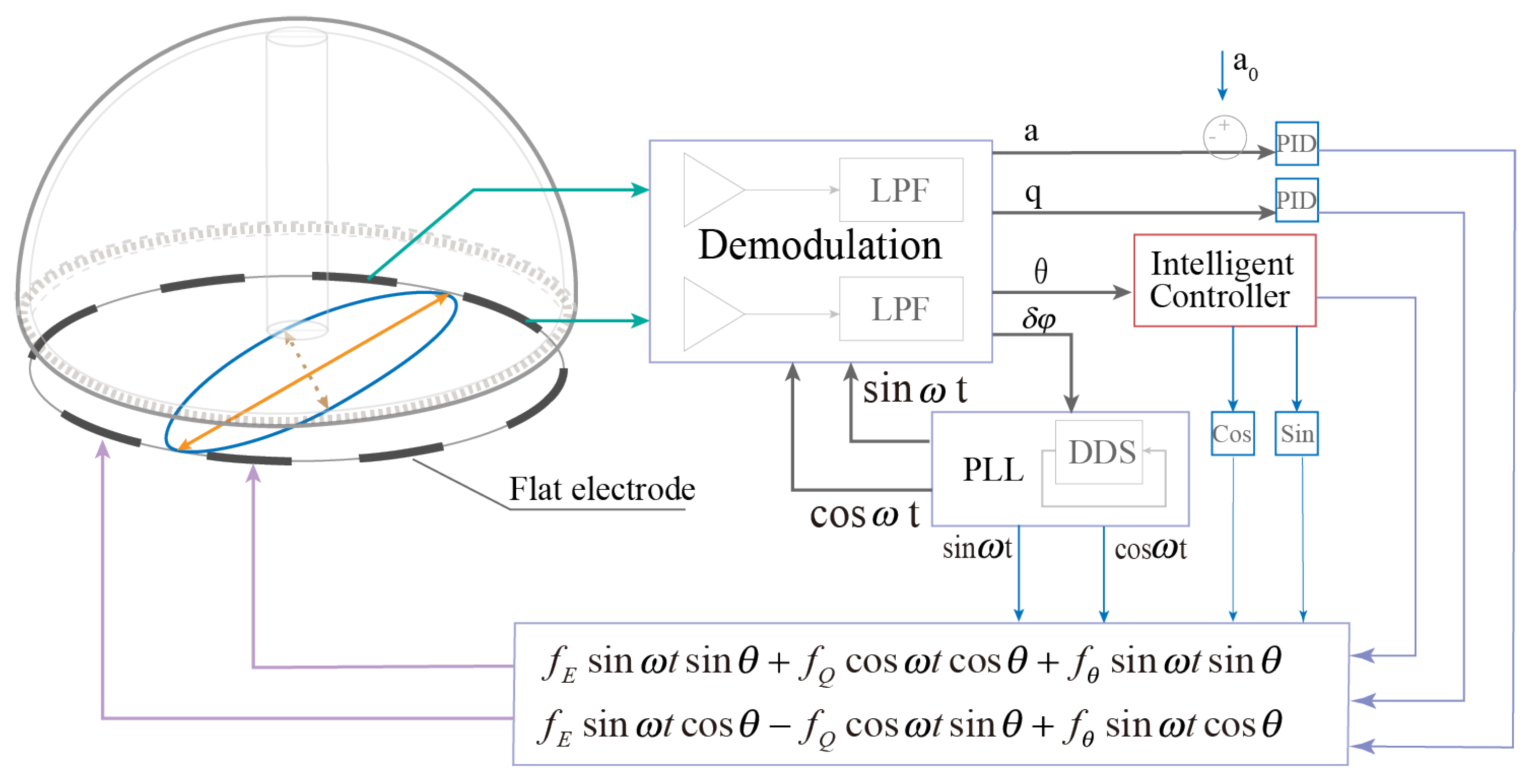 Nonlinearity Harmonic Error Compensation Method Based on Intelligent Identification for Rate ...
