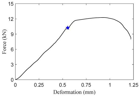 Strength Analysis and Design of a Multi-Bridge V-Shaped Rotor for High ...