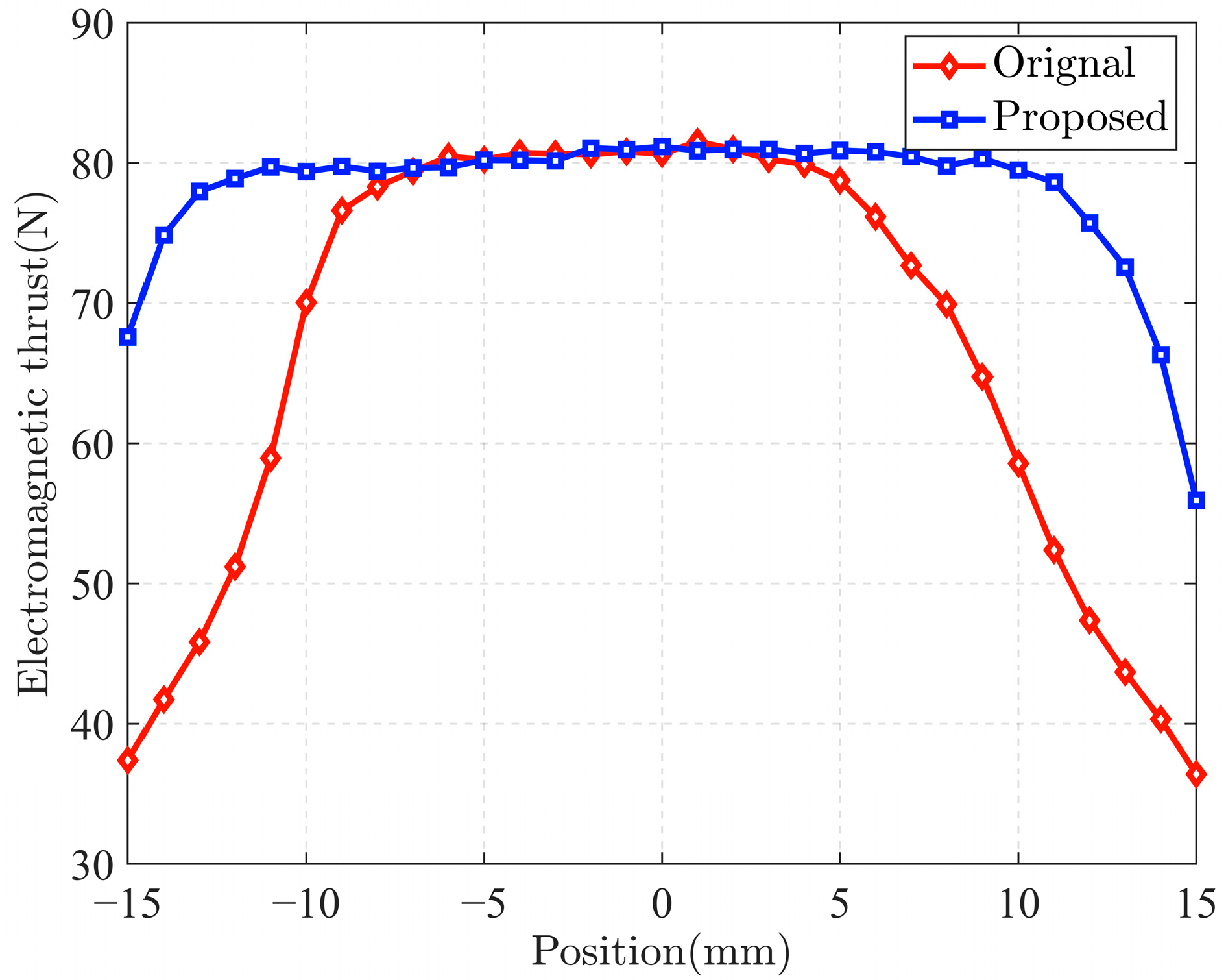 Analysis and Optimization Design of Moving Magnet Linear Oscillating Motors