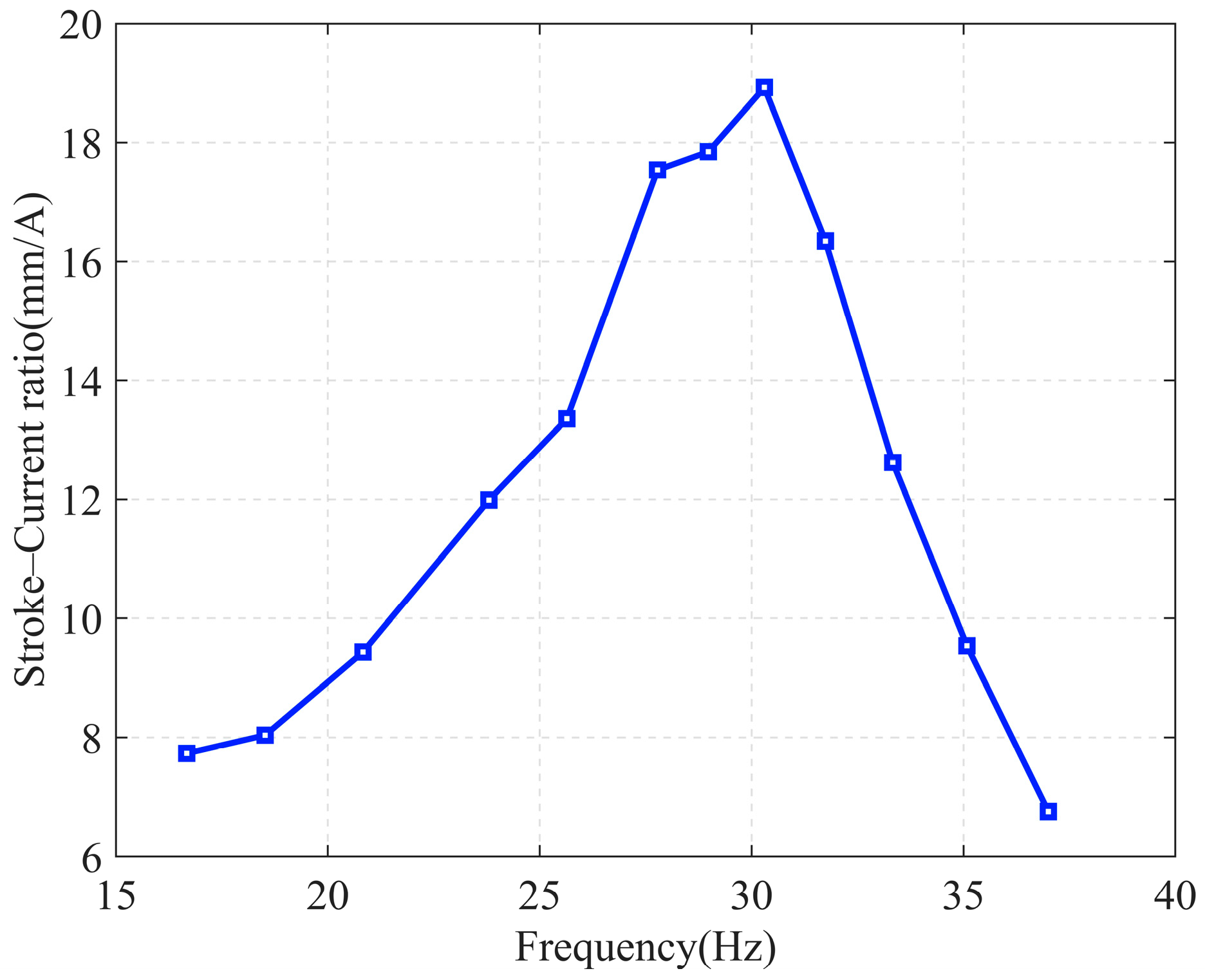 Analysis and Optimization Design of Moving Magnet Linear Oscillating Motors