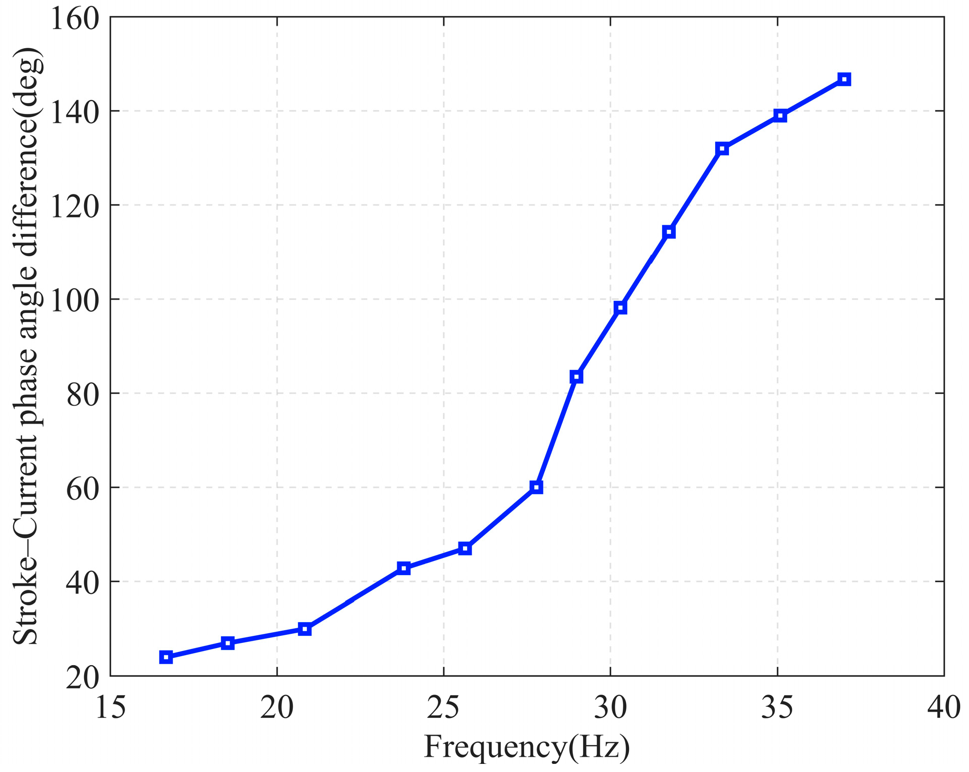Analysis and Optimization Design of Moving Magnet Linear Oscillating Motors