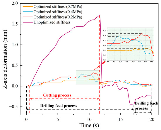 Stiffness Optimization of a Robotic Drilling System for Enhanced ...