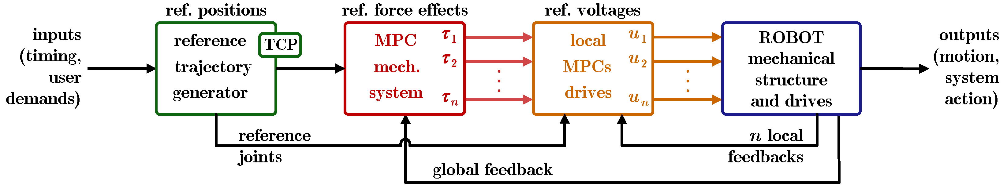 Modelling, Control Design and Inclusion of Articulated Robots in Cyber ...