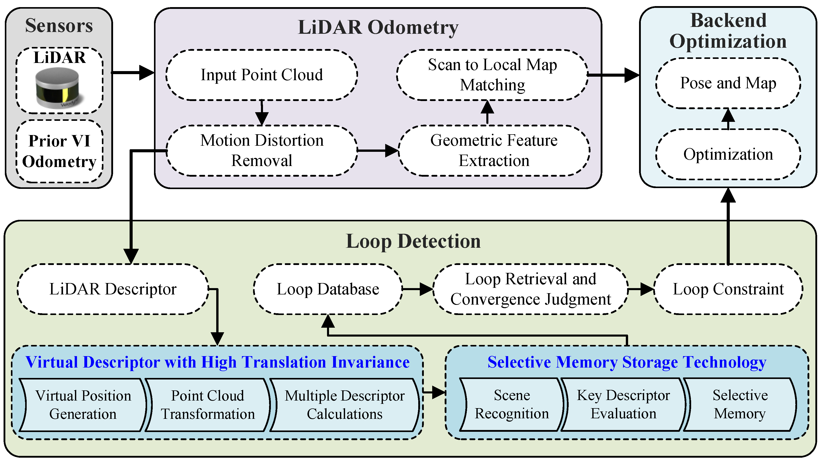 VS-SLAM: Robust SLAM Based on LiDAR Loop Closure Detection with Virtual Descriptors and ...