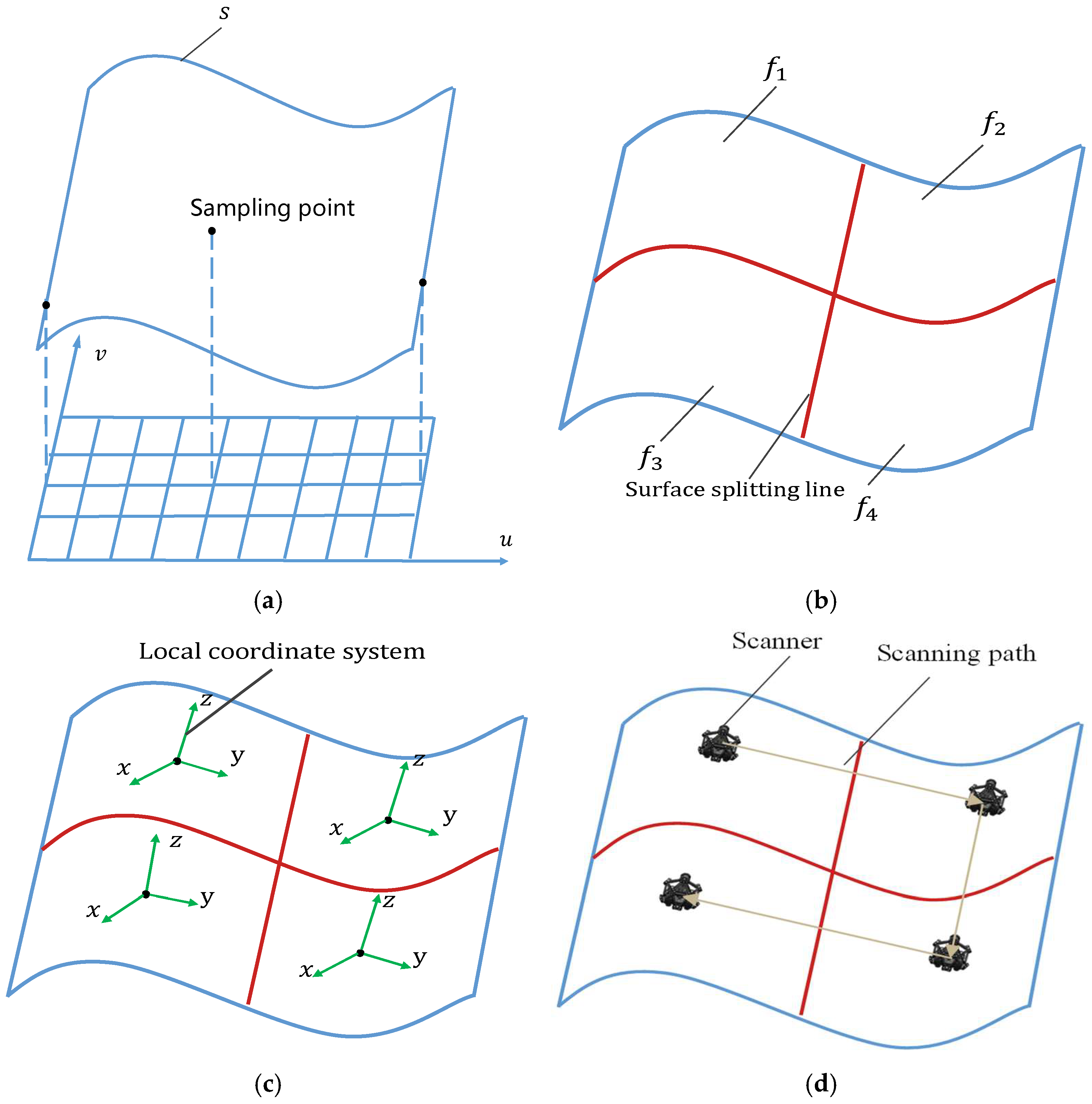Research on Path Smoothing Method for Robot Scanning Measurement Based on Multiple Curves