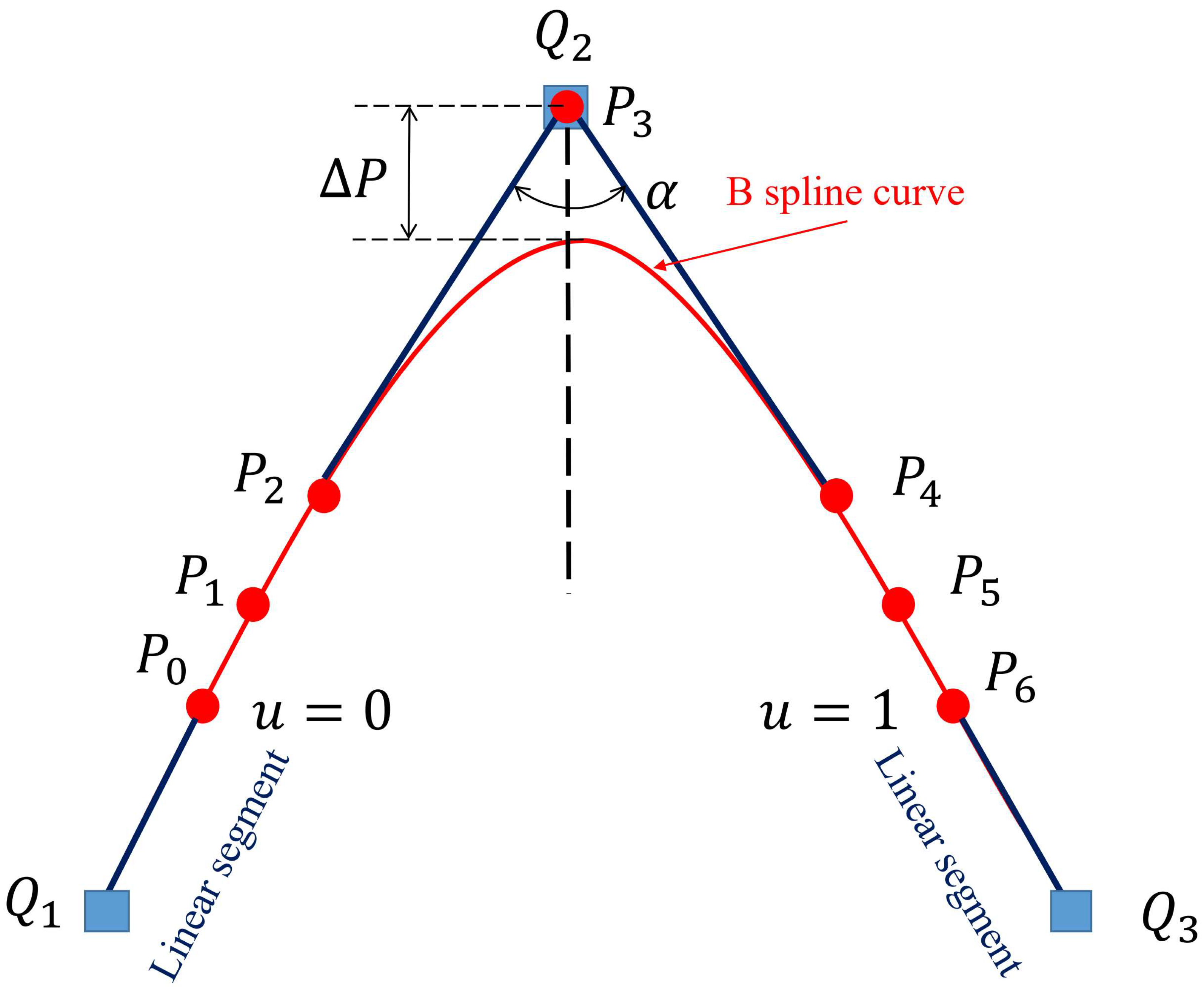 Research on Path Smoothing Method for Robot Scanning Measurement Based on Multiple Curves