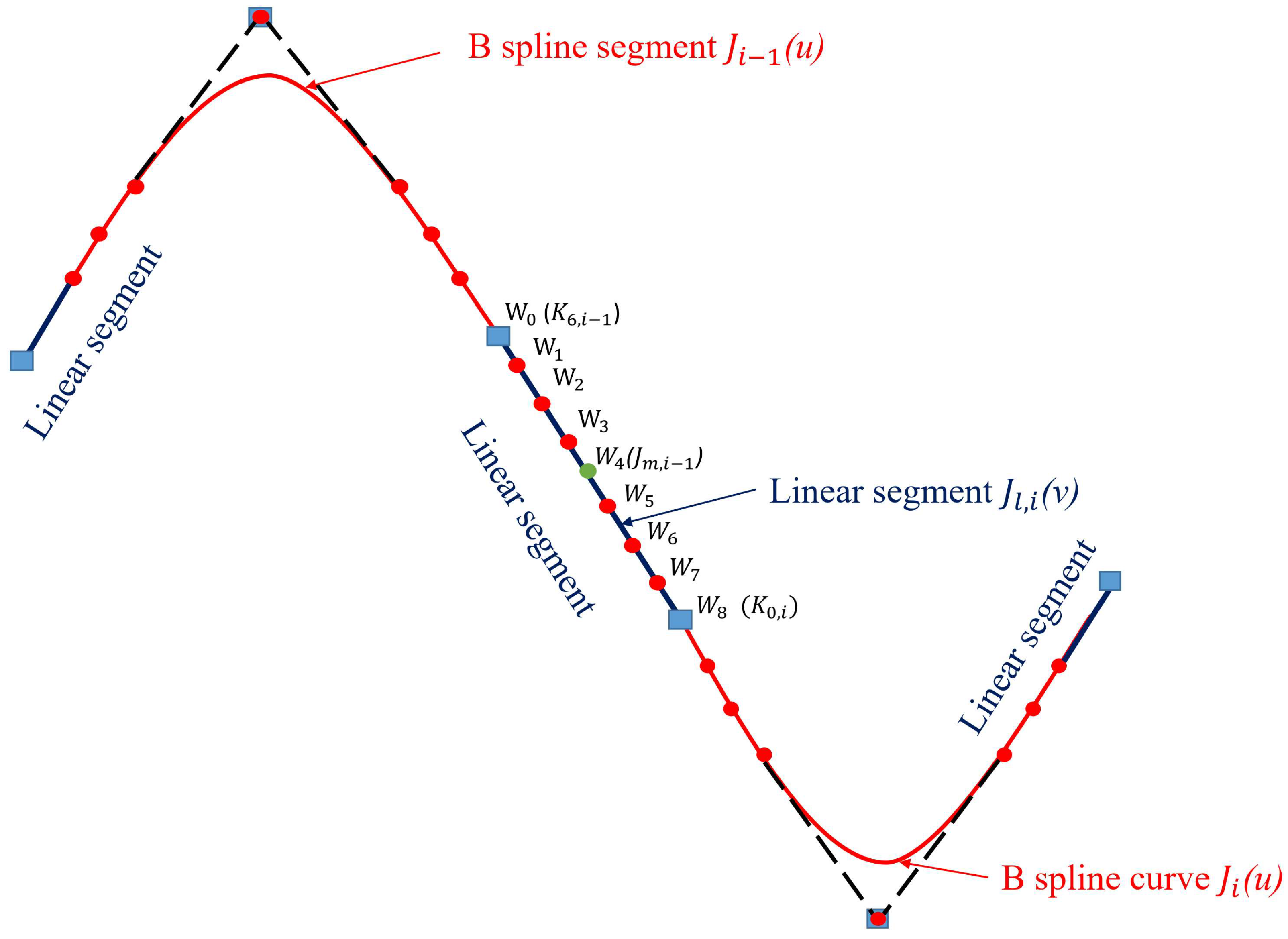 Research on Path Smoothing Method for Robot Scanning Measurement Based on Multiple Curves