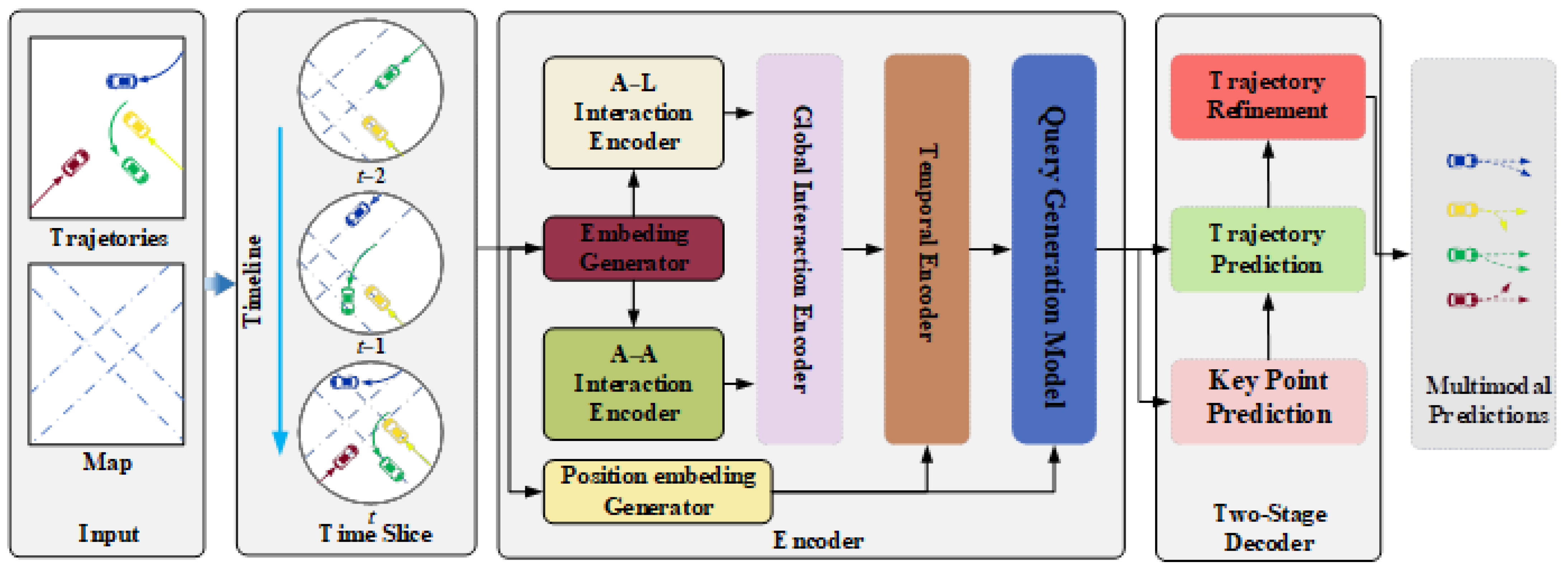 Fast Multimodal Trajectory Prediction for Vehicles Based on Multimodal Information Fusion