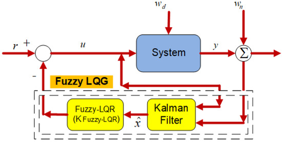 Performance Improvement in a Vehicle Suspension System with FLQG and ...