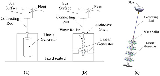 Wave Energy Linear Generator System Including a Newly Designed Wave ...
