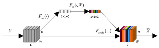 The Fault Diagnosis of Rolling Bearings Based on FFT-SE-TCN-SVM