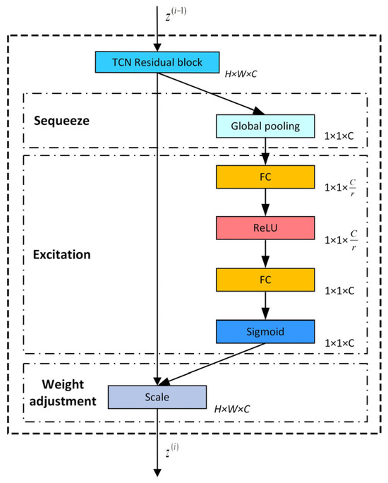 The Fault Diagnosis of Rolling Bearings Based on FFT-SE-TCN-SVM