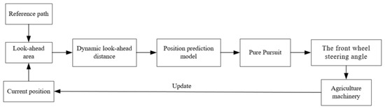 An Adaptive Path Tracking Controller with Dynamic Look-Ahead Distance Optimization for Crawler ...