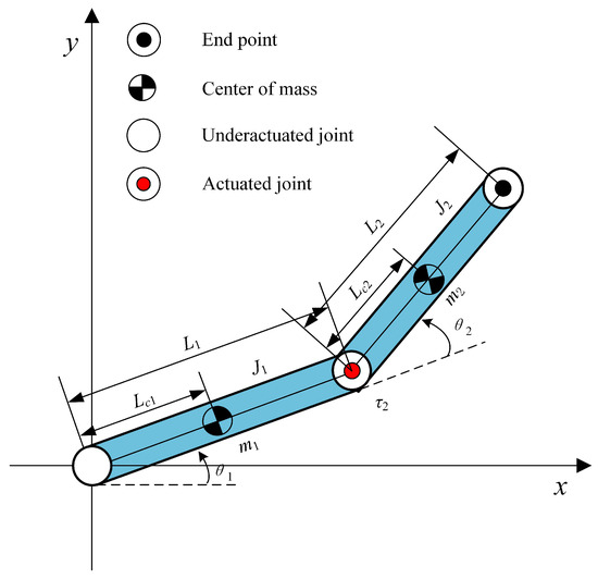 A Simple Control Strategy for Planar 2R Underactuated Robot via DEA ...