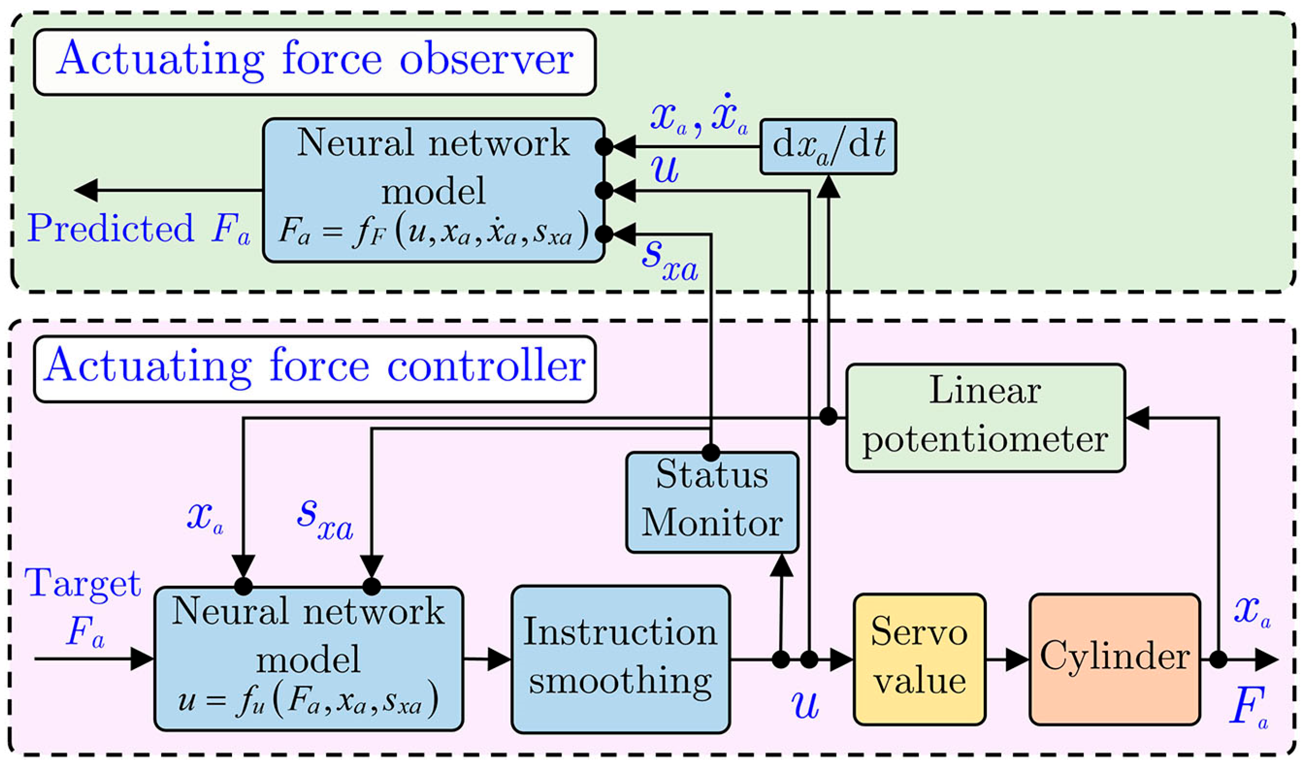 Data-Driven Feedforward Force Control of a Single-Acting Pneumatic Cylinder with a Nonlinear ...