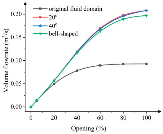 Structural Optimization and Fluid–Structure Interaction Analysis of a ...