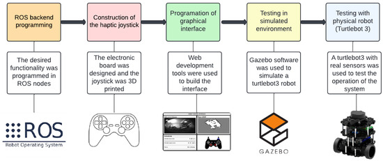 Web-Based Real-Time Alarm and Teleoperation System for Autonomous Navigation Failures Using ROS ...