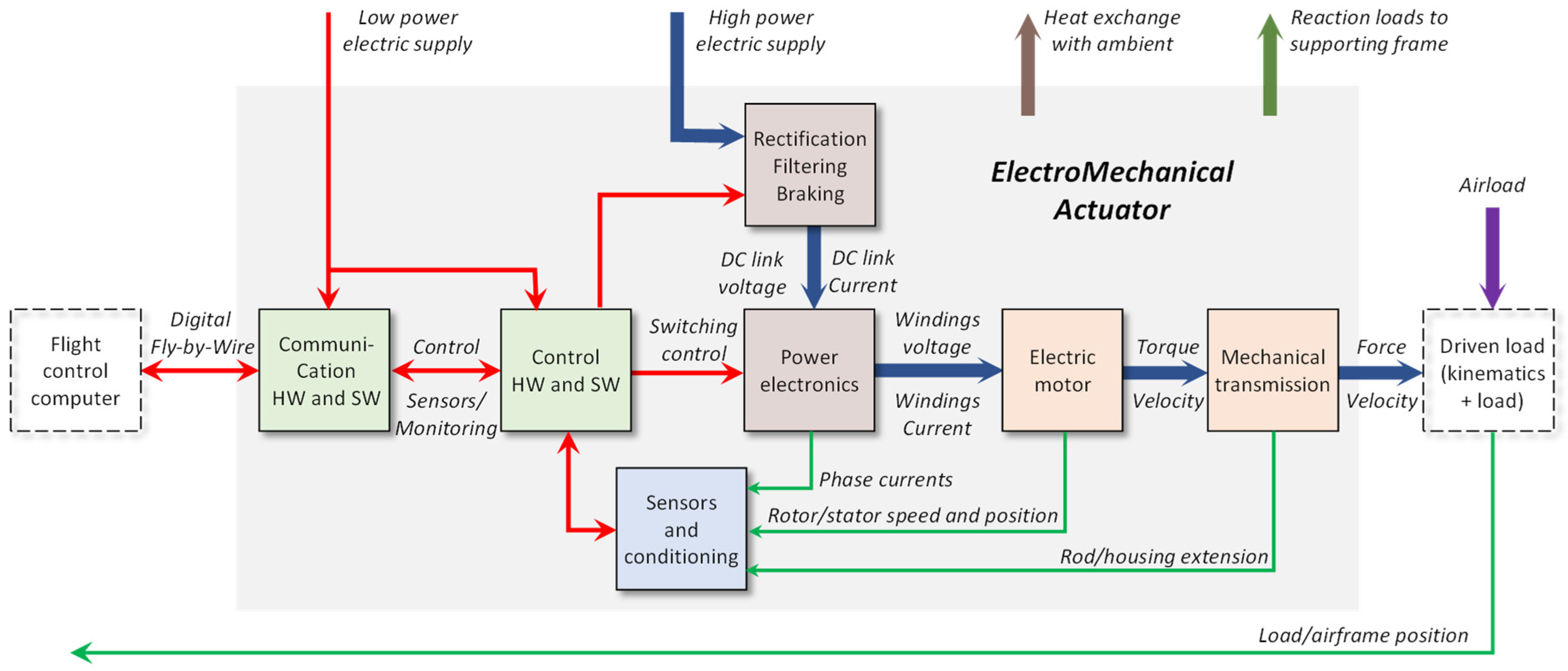 Development of Real-Time Models of Electromechanical Actuators for a ...