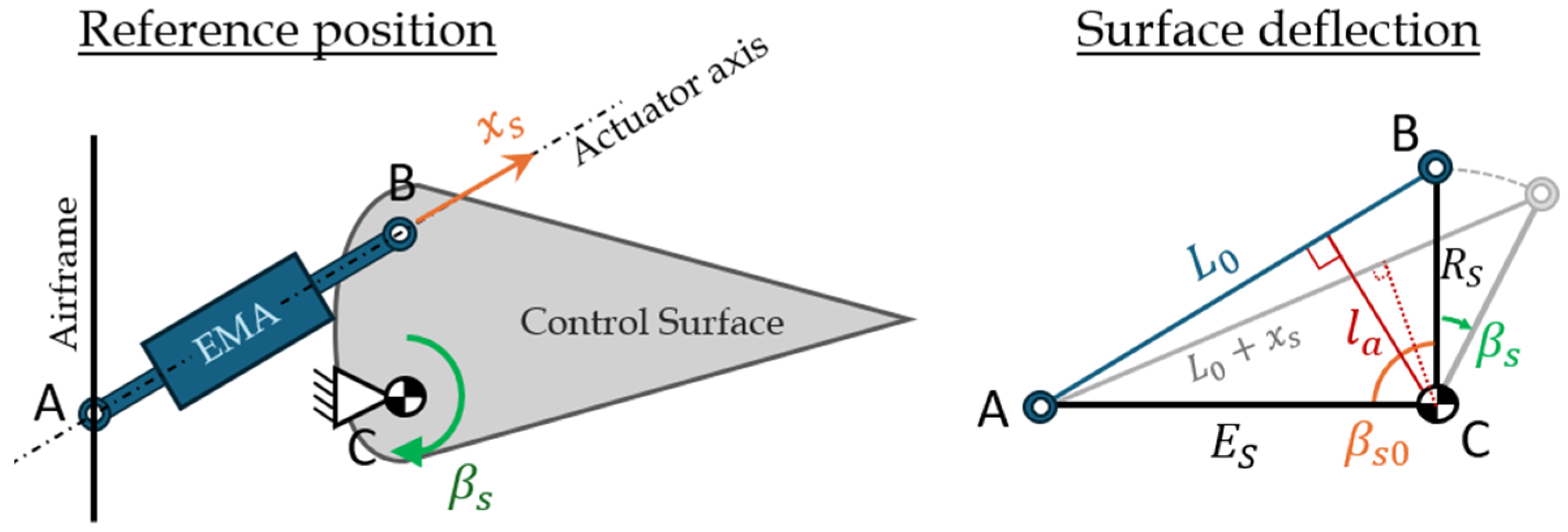 Development of Real-Time Models of Electromechanical Actuators for a ...