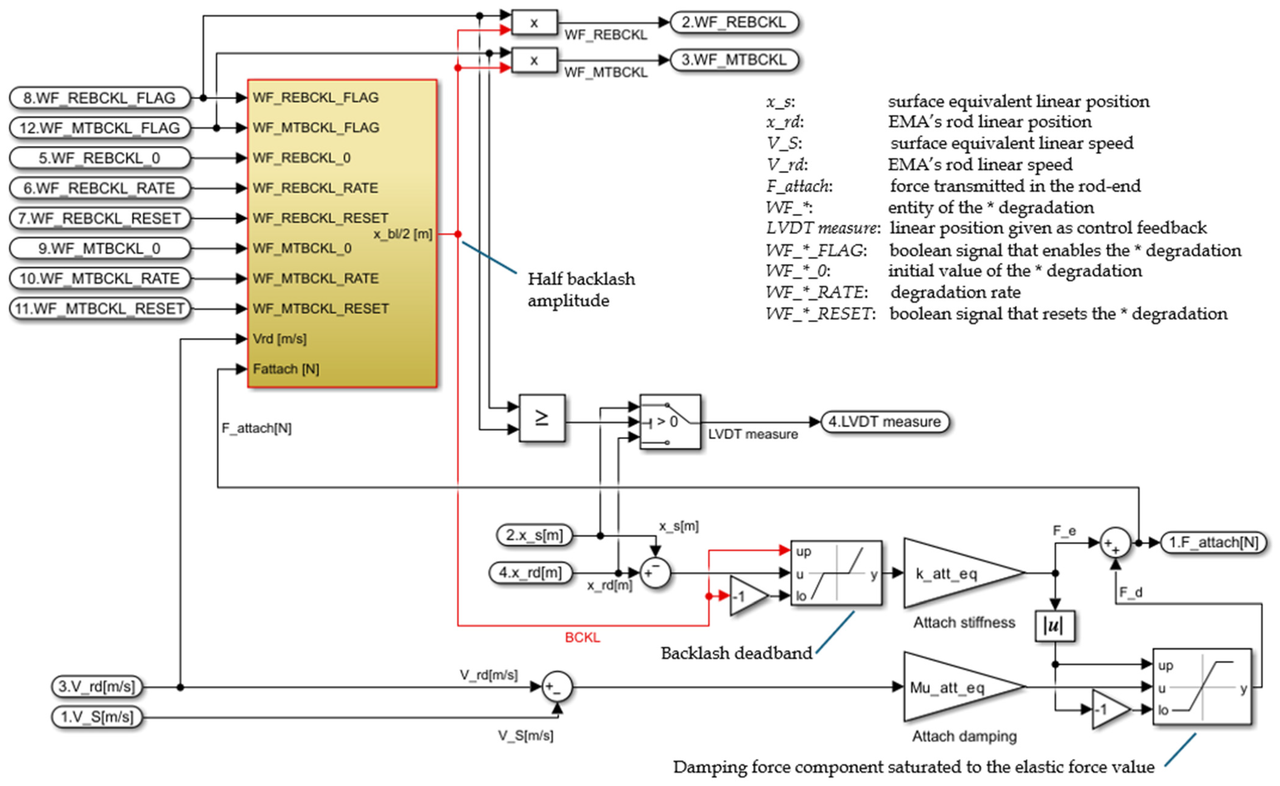 Development of Real-Time Models of Electromechanical Actuators for a ...