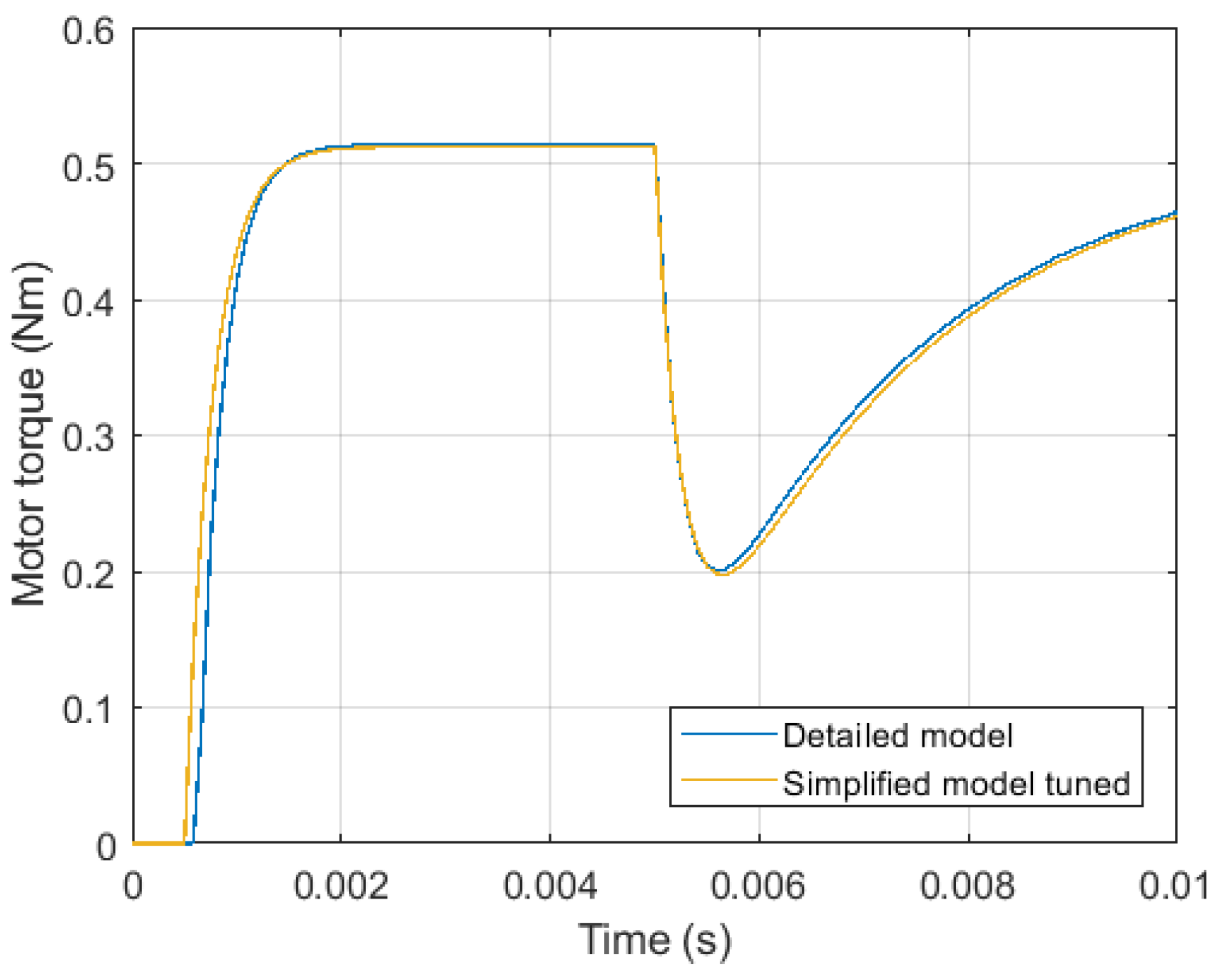 Development of Real-Time Models of Electromechanical Actuators for a ...