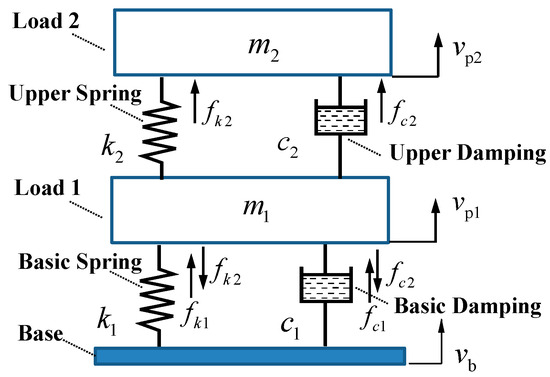 Dynamic Analysis of Vibration Attenuation in Dual-Stage Cascade Spring ...