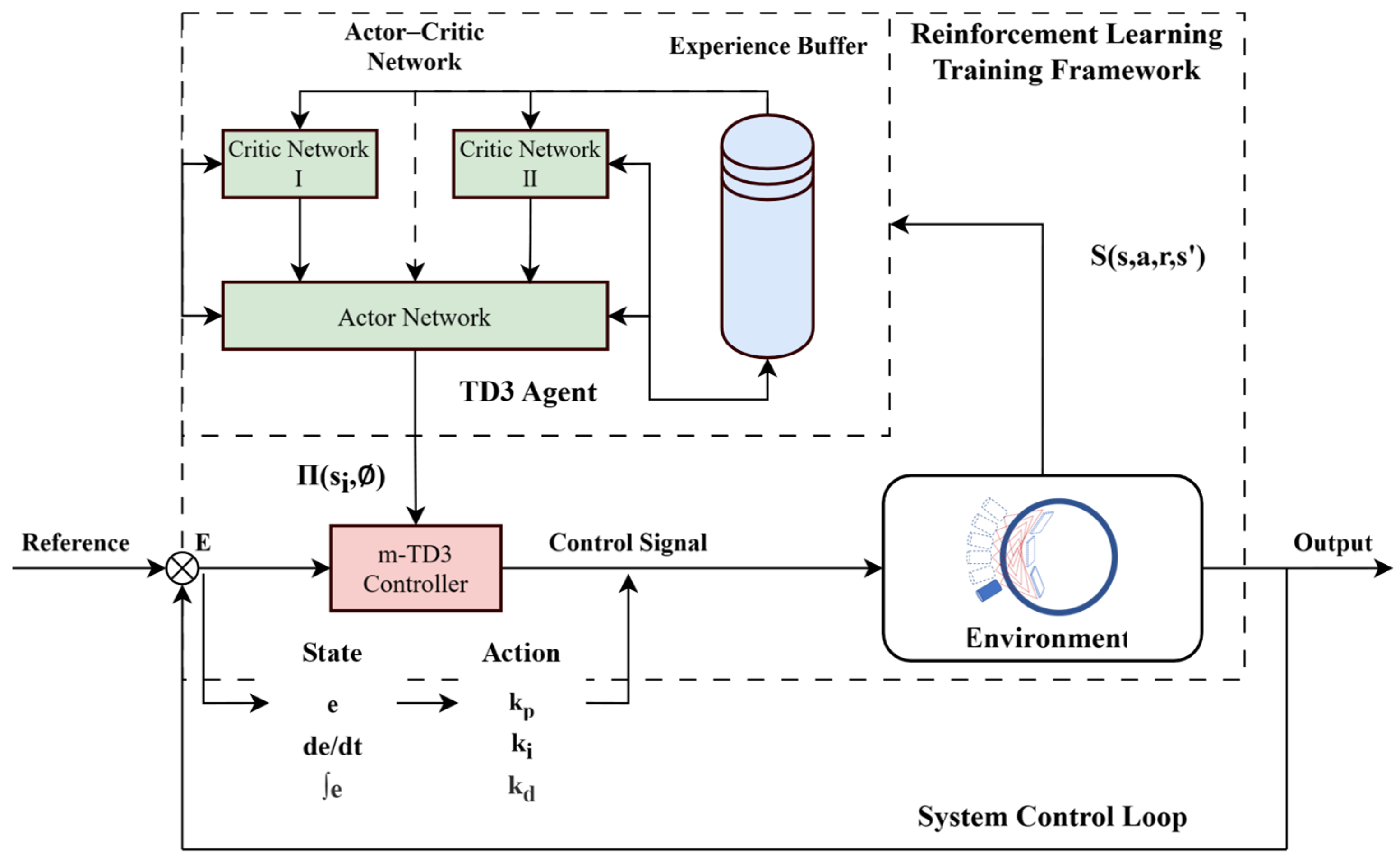 Deep Reinforcement Learning-Based Motion Control Optimization for Defect Detection System