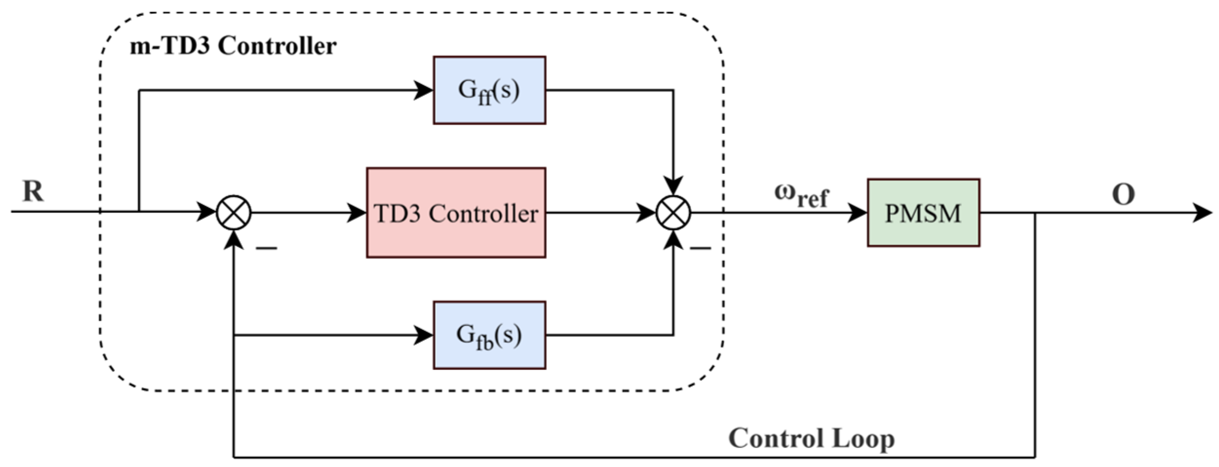 Deep Reinforcement Learning-Based Motion Control Optimization for Defect Detection System