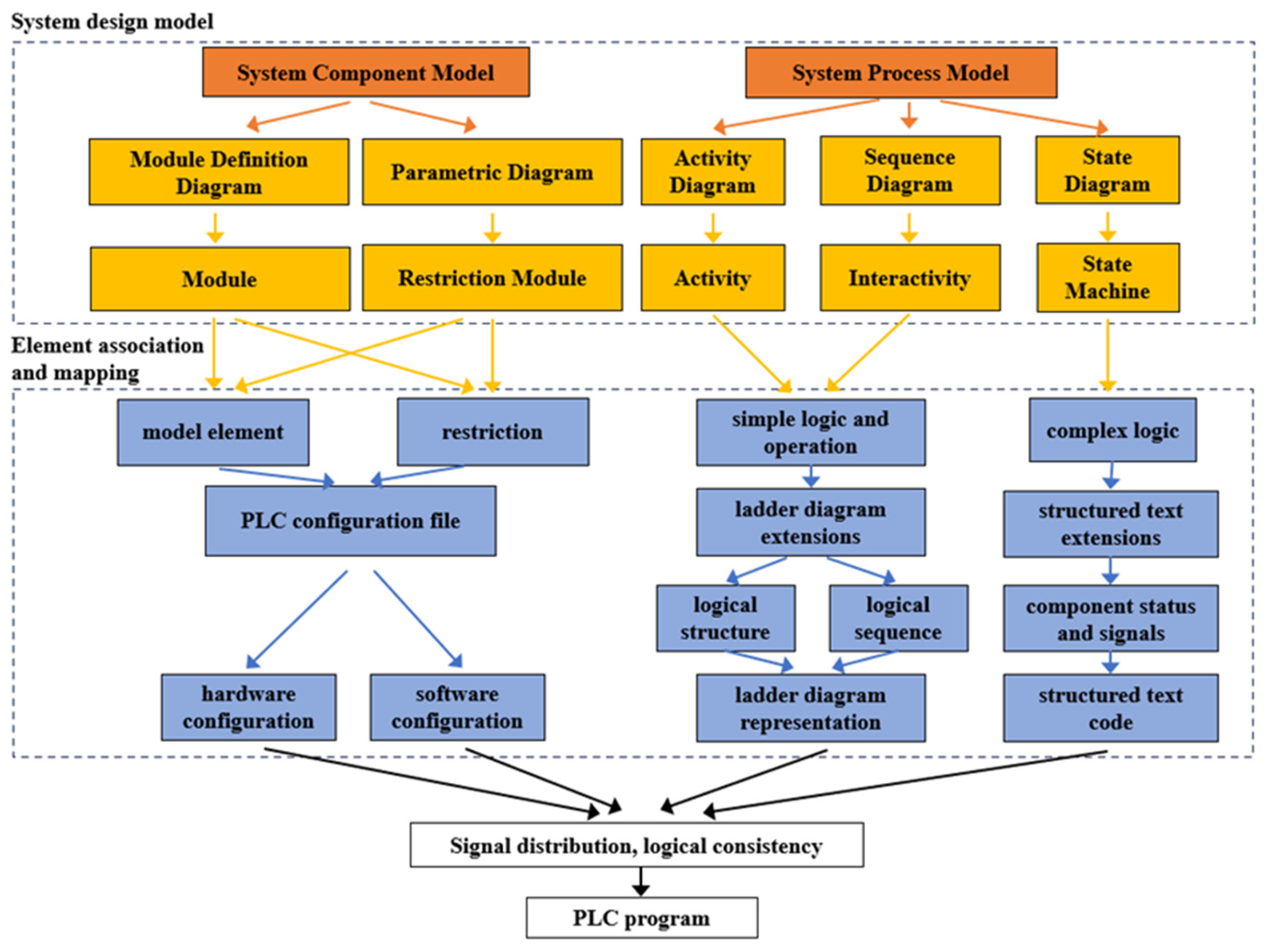 Automatic PLC Control Logic Generation Method Based on SysML System Design Model